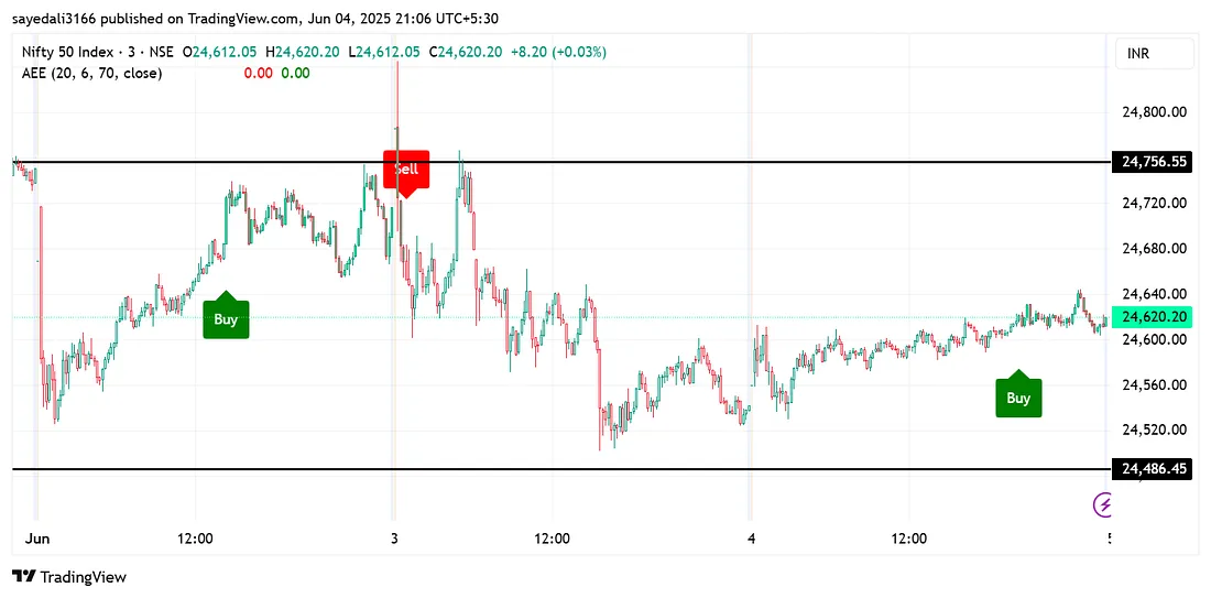 5 Powerful Buy/Sell Indicators That Actually Work - Tradetalkshub